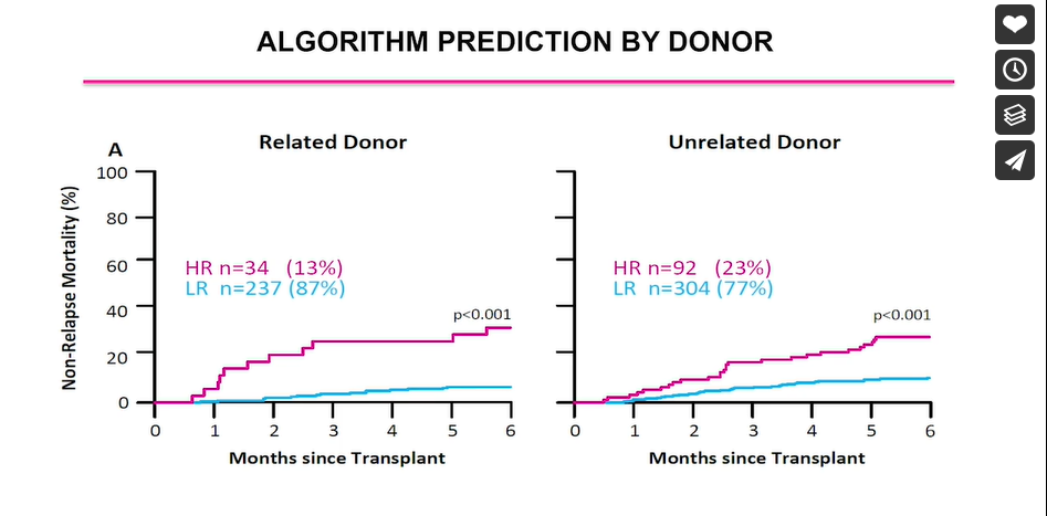 Using the MAGIC Algorithm Probability (MAP) to Guide Acute GVHD Treatment